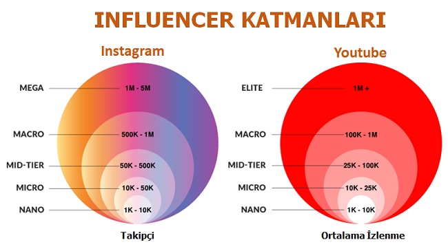 Mid Tier, Mikro ve Nano Influencer Nedir? - Hüseyin Sayın